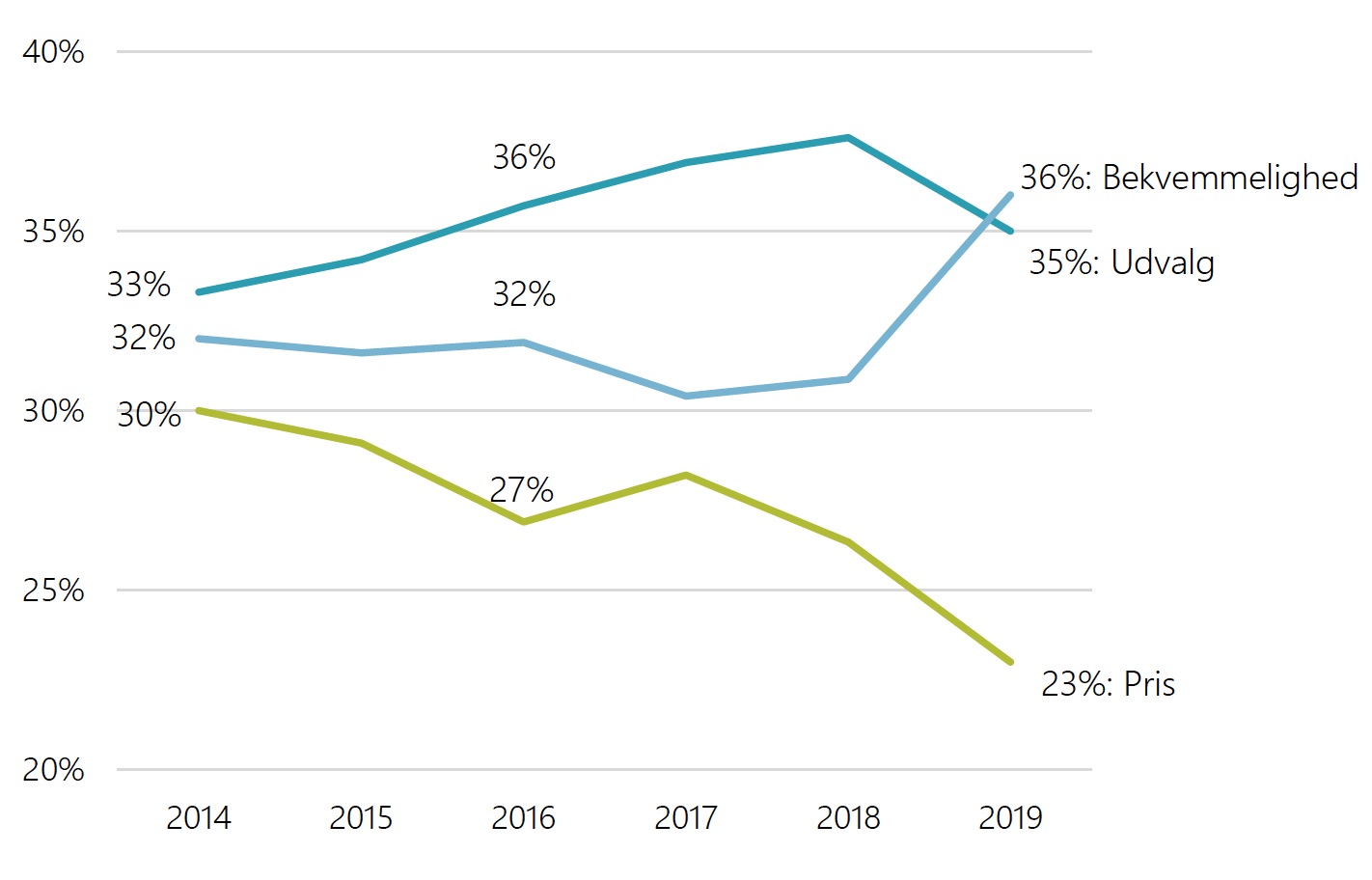 Detailhandel: Pris eller bekvemmelighed (P/C) ? - Suhr Management